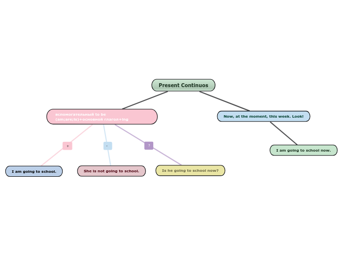 Present Continuos - Mind Map